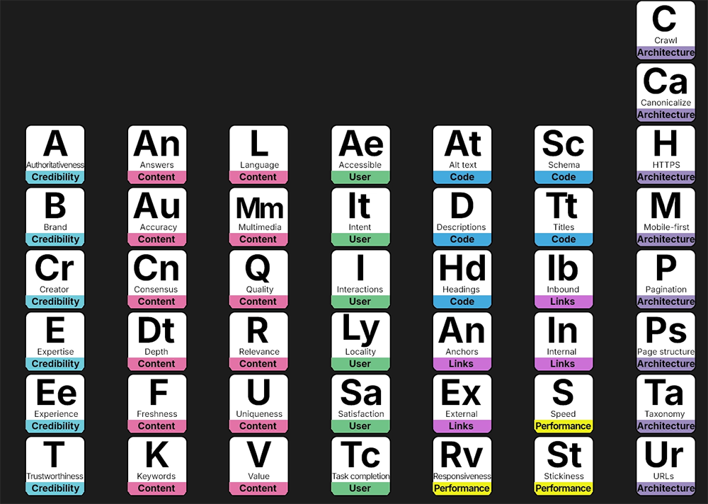 Periodic Table of SEO Elements - Martin Blee: Web Design